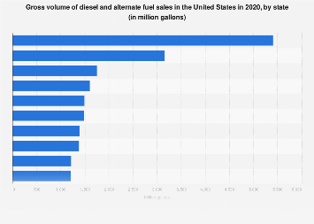 U.S. gross volume of special fuel sales 2020| Statista
