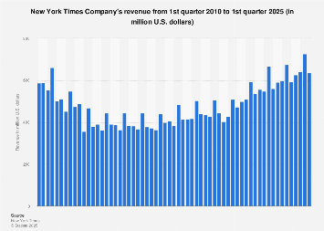 New York Times Company's quarterly revenue 2025| Statista