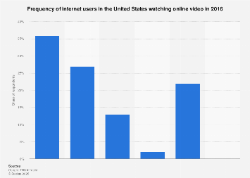 U.S. online video viewing frequency 2016 | Statista