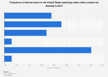 U.S. online video viewing frequency via desktop 2015 | Statista