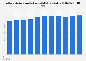 Chevrolet's North American vehicle production 2022| Statista