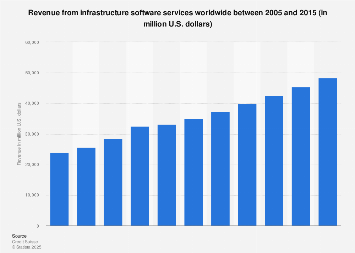 Infrastructure software services revenue 2005-2015 | Statista