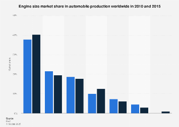 Engine size market share in car production worldwide 2015| Statista