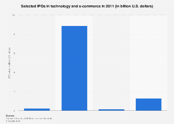 E-commerce: technology IPOs in 2011 | Statista