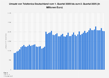Telefonica Deutschland - Umsatz Quartale bis Q2 2025| Statista