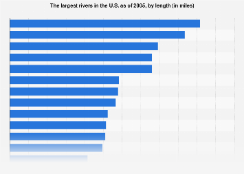 United States: longest rivers| Statista
