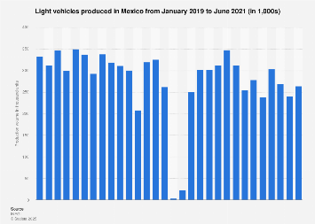Light vehicle production per month Mexico 2021 | Statista