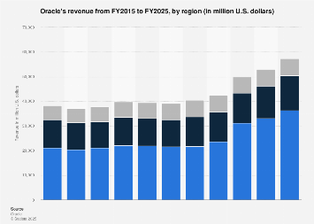 Oracle revenue by region 2025| Statista