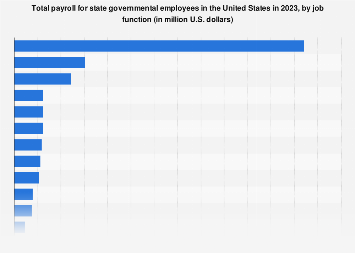 Total payroll state government employees by function U.S. 2023| Statista