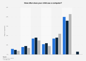 Frequency of computer use among children in the U.S. 2011-2017 | Statista