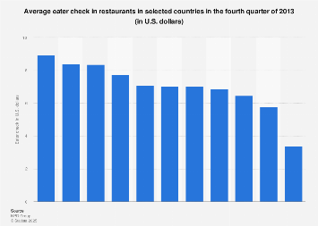 Average eater check in restaurants in selected countries Q4 2013 | Statista