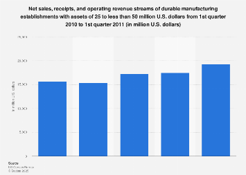 Revenue: durable manufacturing with assets $25 to $50 million | Statista