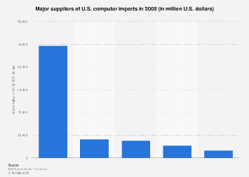 U.S. computer imports: top 5 suppliers in 2009 | Statista