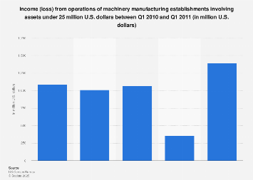 Income of machinery manufacturing establishments: assets under $25 ...