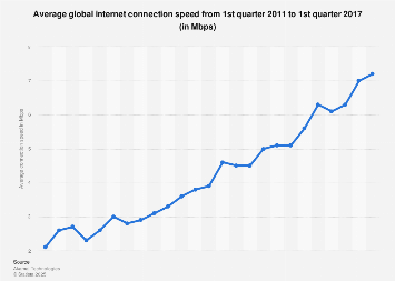 Internet: average global connection speed 2017| Statista