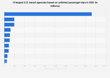 Largest U.S. transit agencies based on passenger trips| Statista