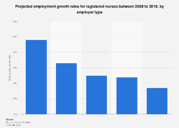 Projected nurse employment growth rates| Statista