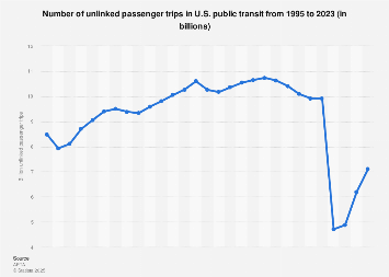 Public transportation ridership in the U.S. 2023| Statista