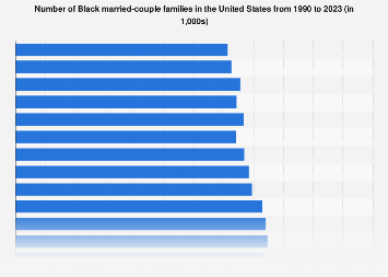 Percent of black married households versus married households in the US ...