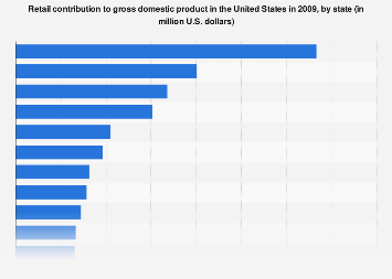 Retail contribution to U.S. GDP in 2009, by state| Statista