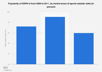 Sport websites: ESPN U.S. market share 2009-2011 | Statista