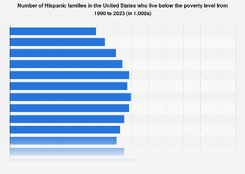 Hispanic families below poverty line U.S. 2023| Statista