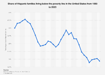Poverty rate Hispanic families U.S. 2023| Statista