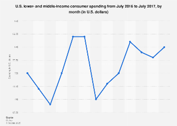 U.S. monthly lower-income consumer spending 2016/17| Statista