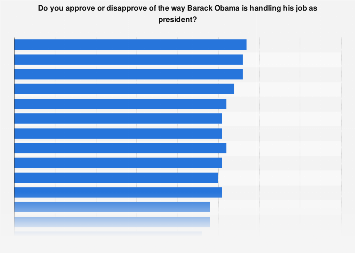 Obama job approval by U.S. adults, 2009-2017| Statista