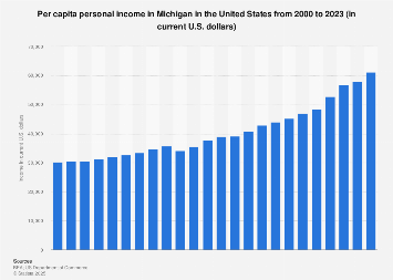 Per capita income Michigan U.S. 2023| Statista