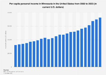 Per capita income Minnesota U.S. 2023| Statista