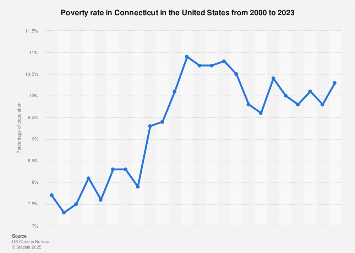 Poverty rate Connecticut U.S. 2023| Statista