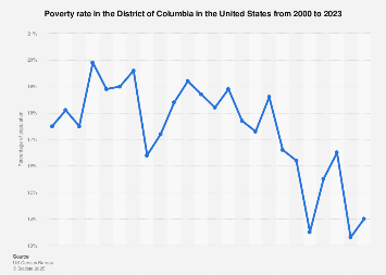 Poverty rate District of Columbia U.S. 2023| Statista