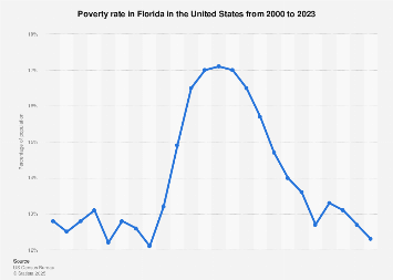 Poverty rate Florida U.S. 2023| Statista