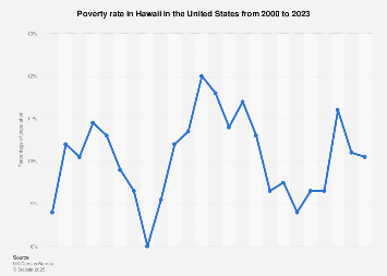 Poverty rate Hawaii U.S. 2023| Statista