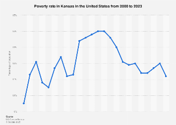 Poverty rate Kansas U.S. 2023| Statista