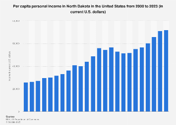 Per capita income North Dakota U.S. 2023| Statista