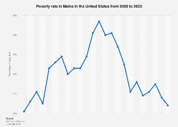 Poverty rate Maine U.S. 2023| Statista