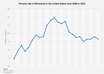Poverty rate Minnesota U.S. 2023| Statista
