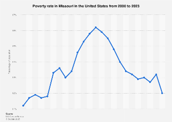 Poverty rate Missouri U.S. 2023| Statista