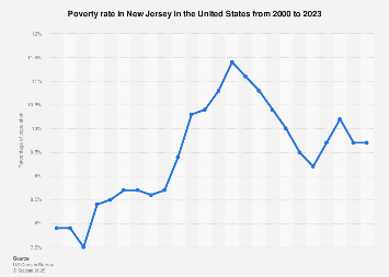 Poverty rate New Jersey U.S. 2023| Statista