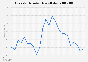 Poverty rate New Mexico U.S. 2023| Statista