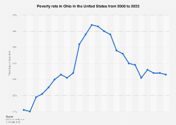 Poverty rate Ohio U.S. 2023| Statista