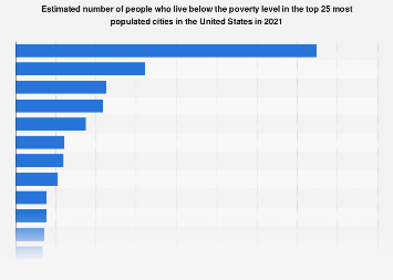 Poverty in most populated cities U.S. 2021| Statista