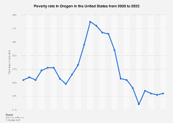 Poverty rate Oregon U.S. 2023| Statista