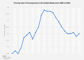 Poverty rate Pennsylvania U.S. 2023| Statista