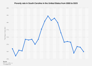 Poverty rate South Carolina U.S. 2023| Statista