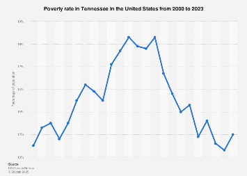 Poverty rate Tennessee U.S. 2023| Statista