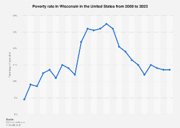 Poverty rate Wisconsin U.S. 2023| Statista