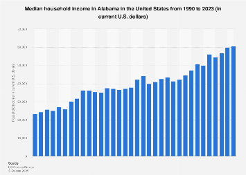 Median household income Alabama U.S. 2023| Statista